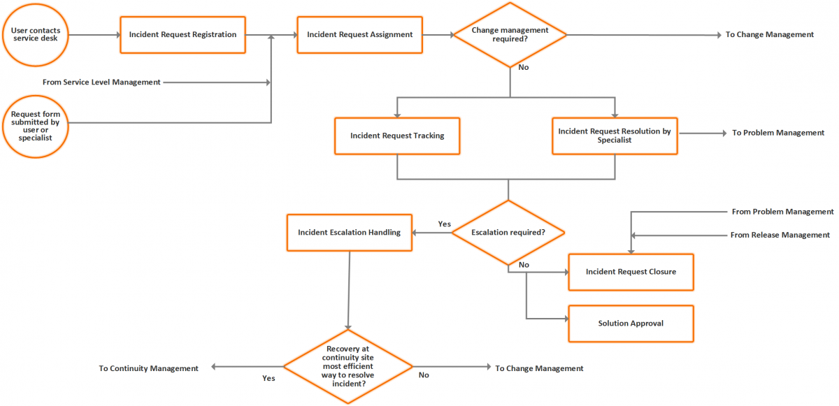 Tổng quan về quy trình IT Service Management - Cole Blog